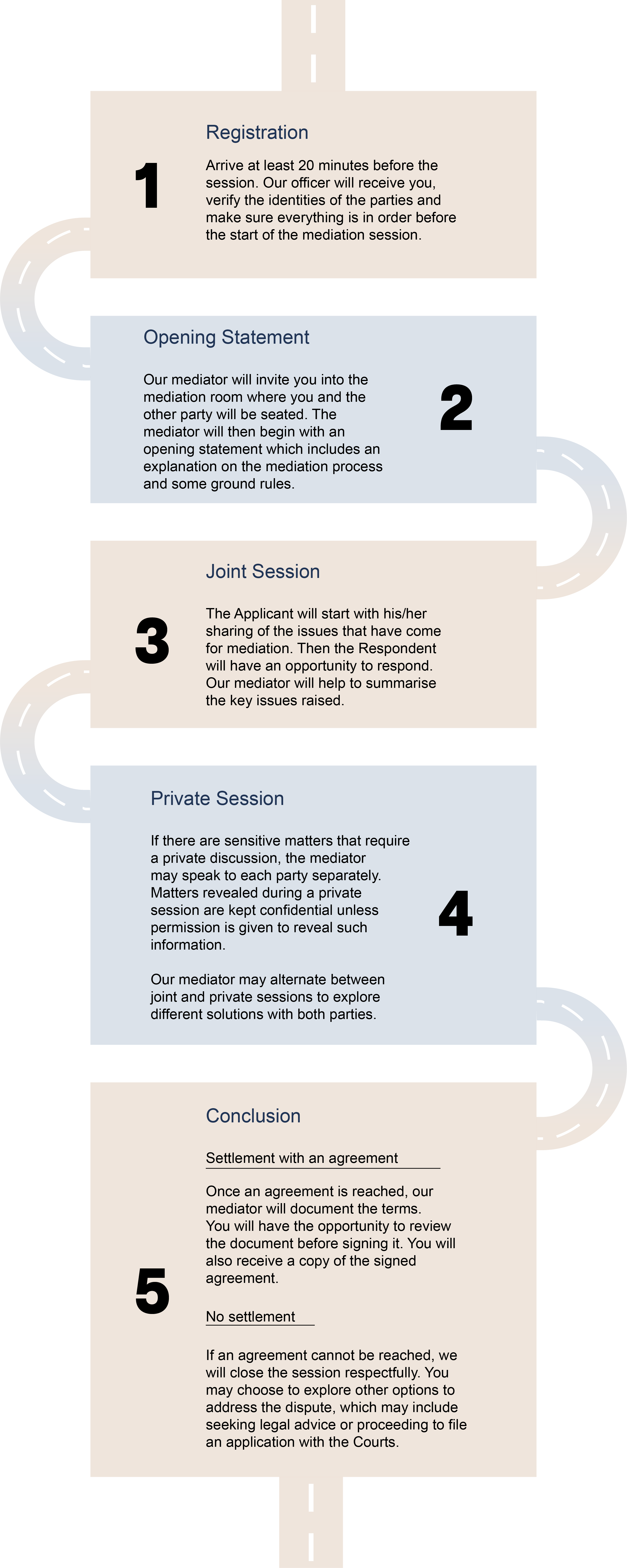 The CMC Mediation Process